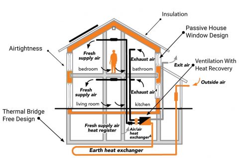 Passive House and NZEB Design in Cyprus